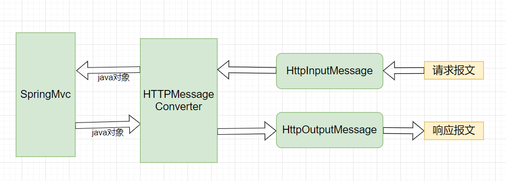 SpringMVC的HttpMessageConverter(消息转换器)_message-converters-CSDN博客
