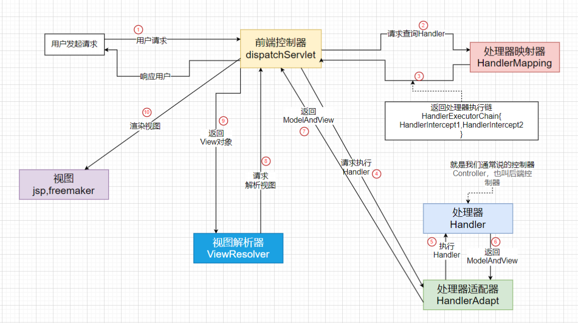 springMVC处理请求全过程(参数解析以及返回值处理)_mappedhandler.applyprehandle(processedrequest, res-CSDN博客