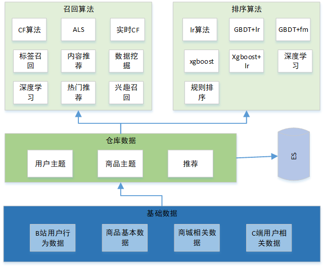 推荐系统 - 总结 - 架构：从召回到排序再到重排_召回 排序 重排 哪个响应久-CSDN博客