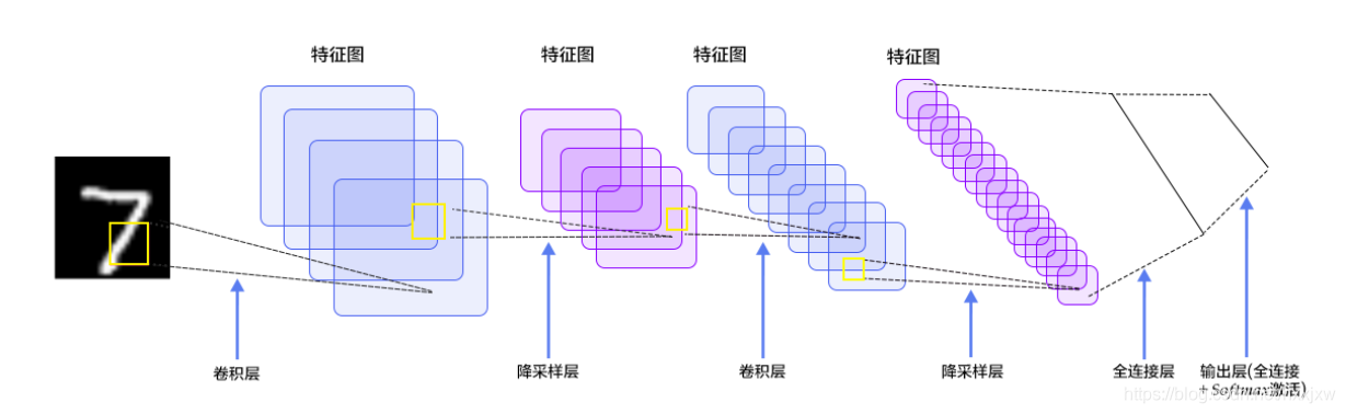 Pytorch之经典神经网络cnn 二 —— Lenet5 Cifar 10 Logits Gpu Lenet5卷积神经网络结构几层