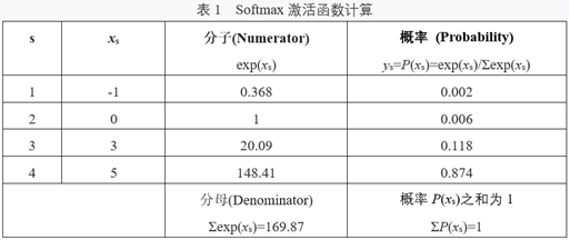 Softmax激活函数计算解析及MLP多分类器应用_基于多层感知器 (mlp) 的 softmax 多分类-CSDN博客