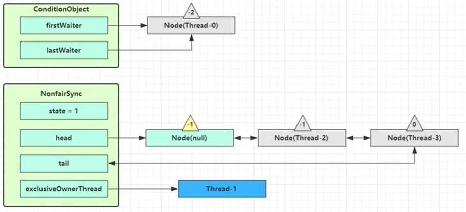 Java 并发编程下篇 -（JUC、AQS 源码、ReentrantLock 源码）_cas尝试将state由0改为1,结果失败-CSDN博客