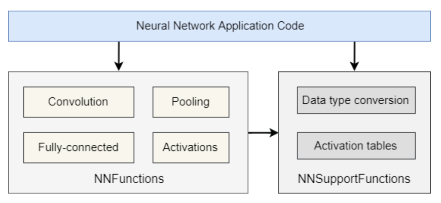 CMSIS_NN：卷积神经网络_cmsis-nn-CSDN博客