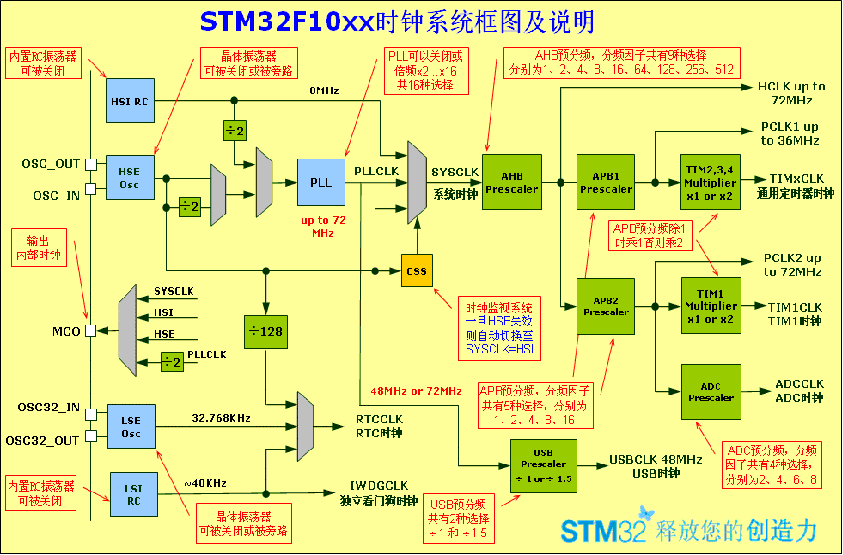 STM32精英版（正点原子STM32F103ZET6开发板）学习篇15——RTC实时时钟+备份区域BKP_正点原子stm32 rtc电路-CSDN博客