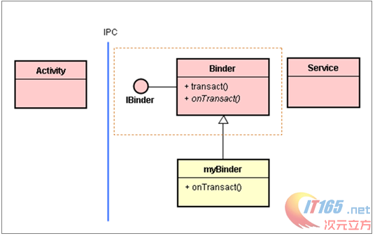 理解 Android Binder 机制（四）：补充篇-AIDL以及Proxy-Stub设计模式_binder proxy stub-CSDN博客