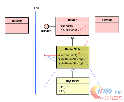 理解 Android Binder 机制（四）：补充篇-AIDL以及Proxy-Stub设计模式_binder proxy stub-CSDN博客