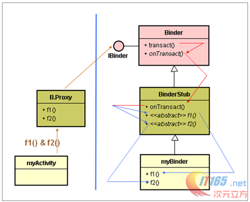 理解 Android Binder 机制（四）：补充篇-AIDL以及Proxy-Stub设计模式_binder proxy stub-CSDN博客