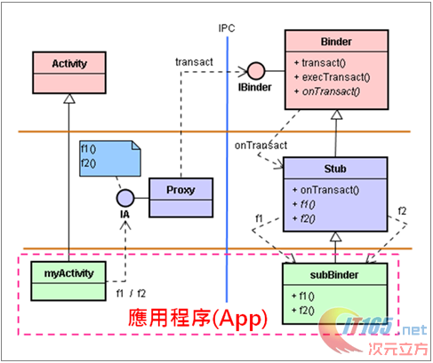 理解 Android Binder 机制（四）：补充篇-AIDL以及Proxy-Stub设计模式_binder proxy stub-CSDN博客