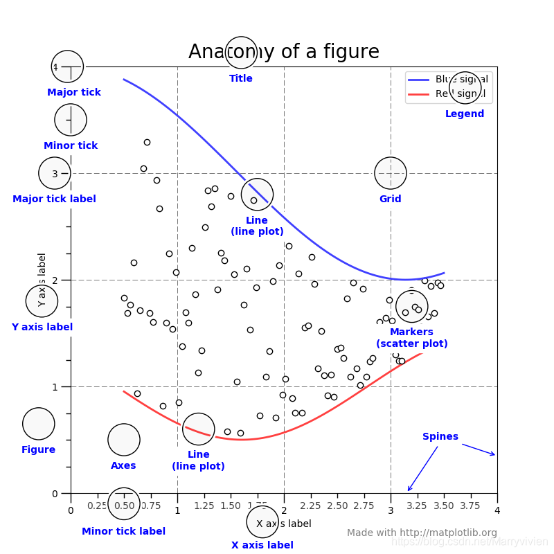 Matplotlib Spines 设置绘图中的spines Csdn博客