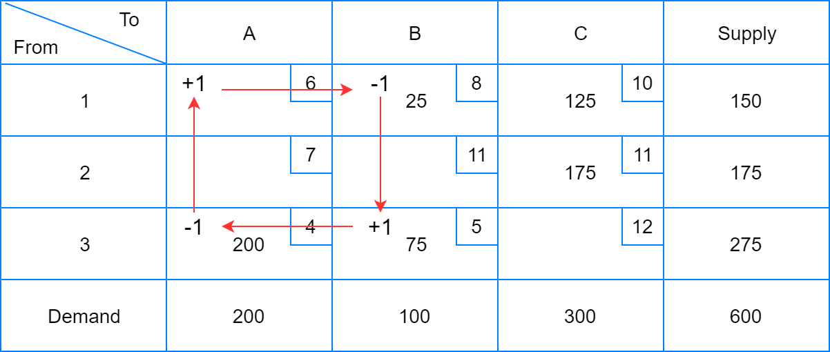求解传输问题(三) Stepping-Stone算法_stone method法-CSDN博客