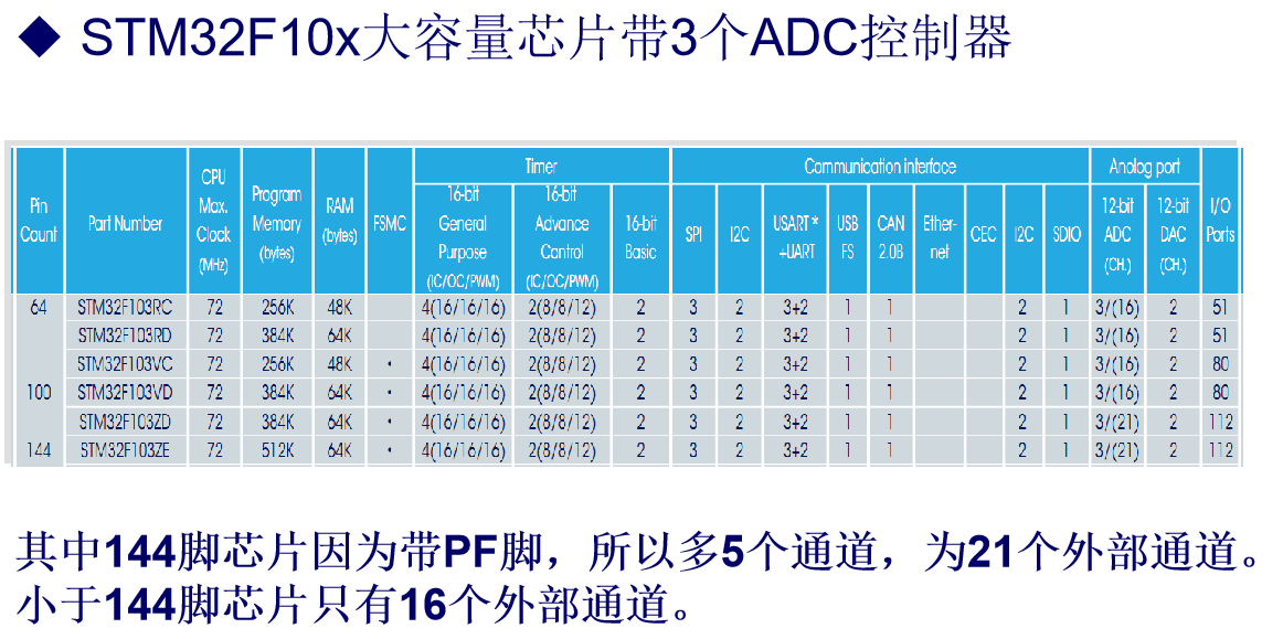 STM32精英版（正点原子STM32F103ZET6开发板）学习篇16——ADC_stm32f103zet6的ad介绍-CSDN博客