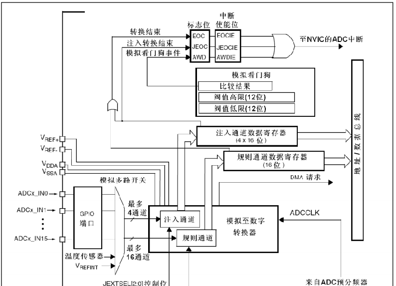 STM32精英版（正点原子STM32F103ZET6开发板）学习篇16——ADC_stm32f103zet6的ad介绍-CSDN博客