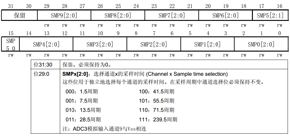 STM32精英版（正点原子STM32F103ZET6开发板）学习篇16——ADC_stm32f103zet6的ad介绍-CSDN博客