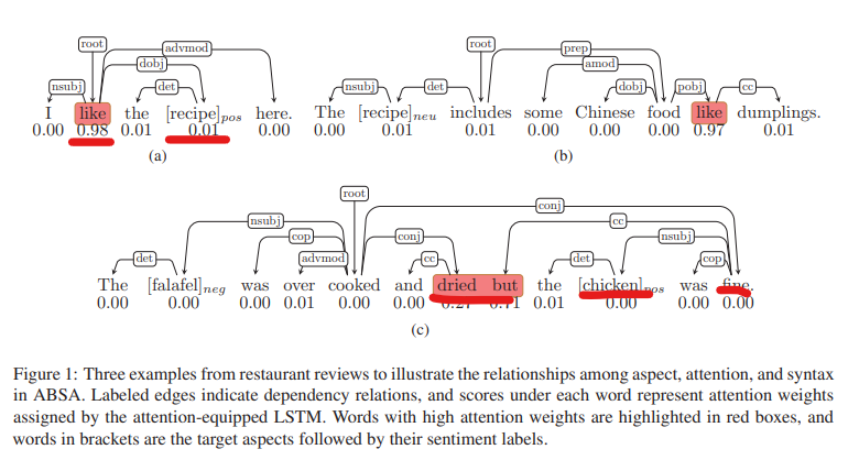 Relational Graph Attention Network for Aspect-based Sentiment Analysis论文理解_phrase dependency ...