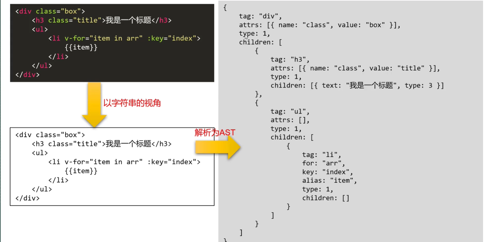 Vue源码解析--AST抽象语法树_ast语法树和虚拟dom-CSDN博客