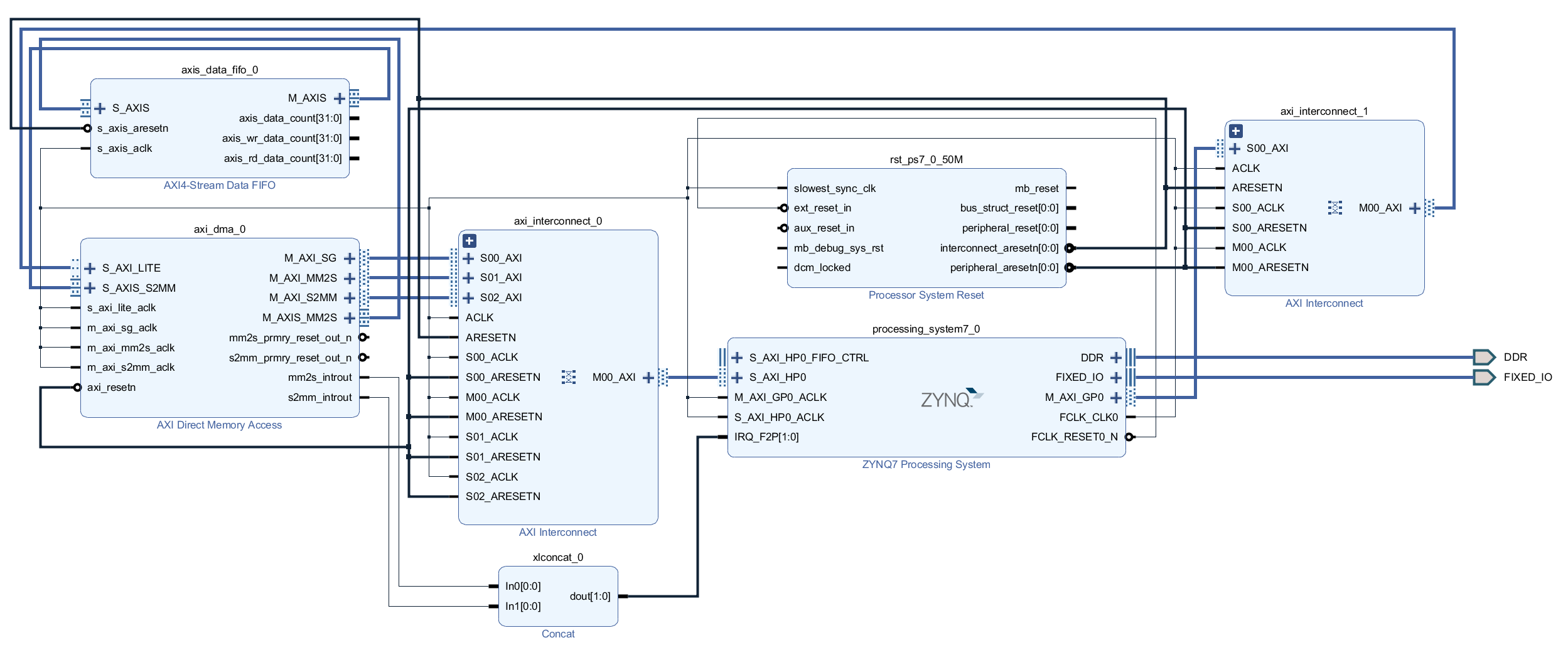 VIVADO 官方AXI DMA模块 SG 模式_axi dma sg-CSDN博客