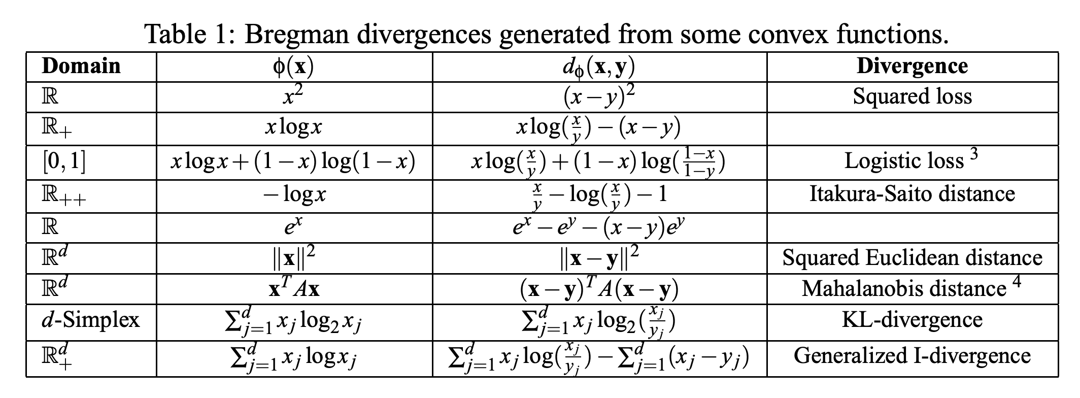 Bregman Divergence_bregman divergences-CSDN博客