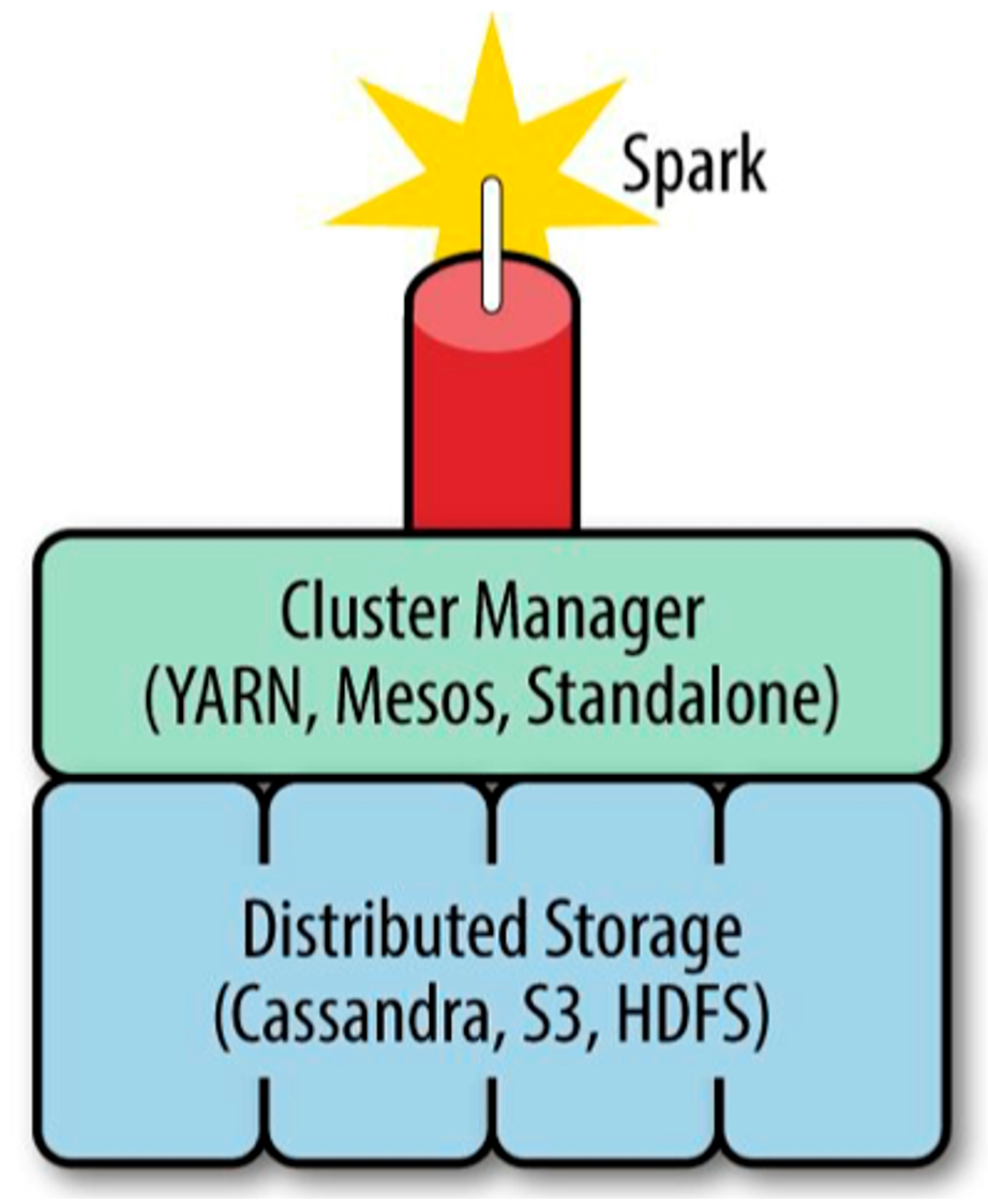 大数据-计算引擎-Spark（二）：Spark安装与配置【Local模式、Standalone模式、Yarn模式】_local引擎-CSDN博客