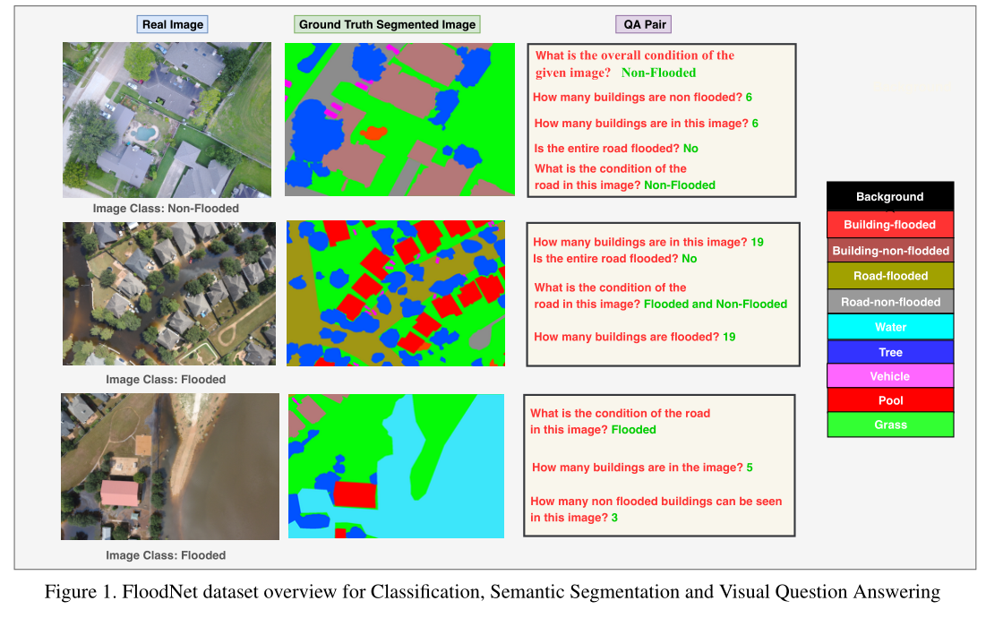[VQA文献阅读] FloodNet: A High Resolution Aerial Imagery Dataset for Post Flood Scene Understanding ...
