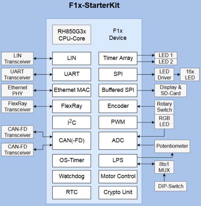 瑞萨RH850/F1L-片上资源分配(Flash，RAM，外设资源)_瑞萨rh850 flashdriver制作-CSDN博客