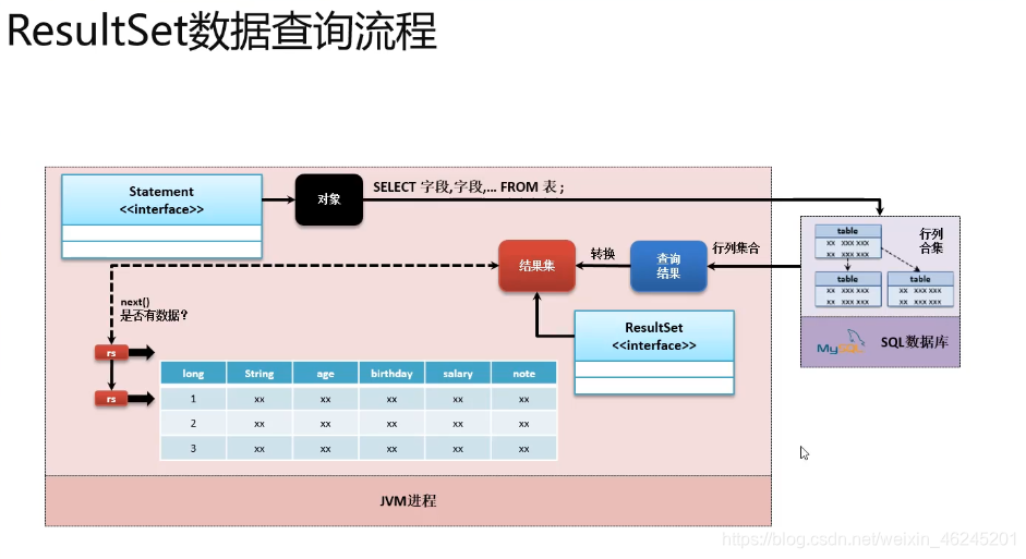 (java数据库编程基础操作)statement实现数据查询操作statement Insert Csdn博客