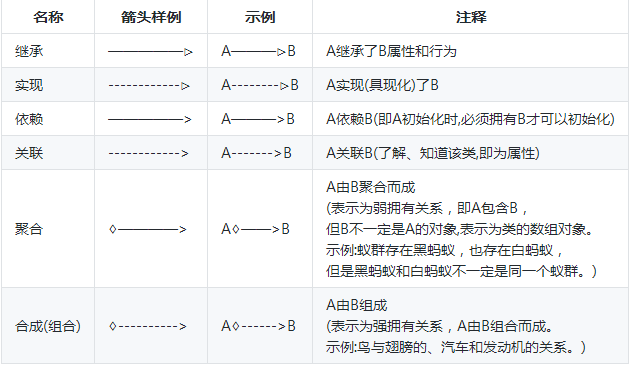 Uml类图基本图示法类与接口的声明方式、访问修饰符的表示方式、类与类之间的关系表示方式根据uml图写出类的声明 Csdn博客