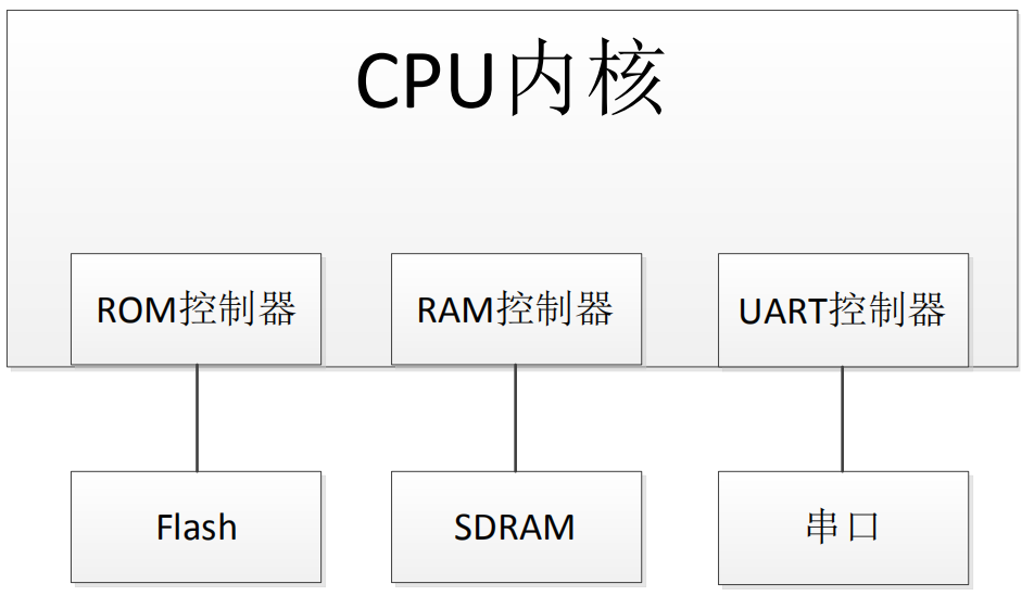 STM32/CPU总线的由来和地址映射概念_总线地址映射-CSDN博客