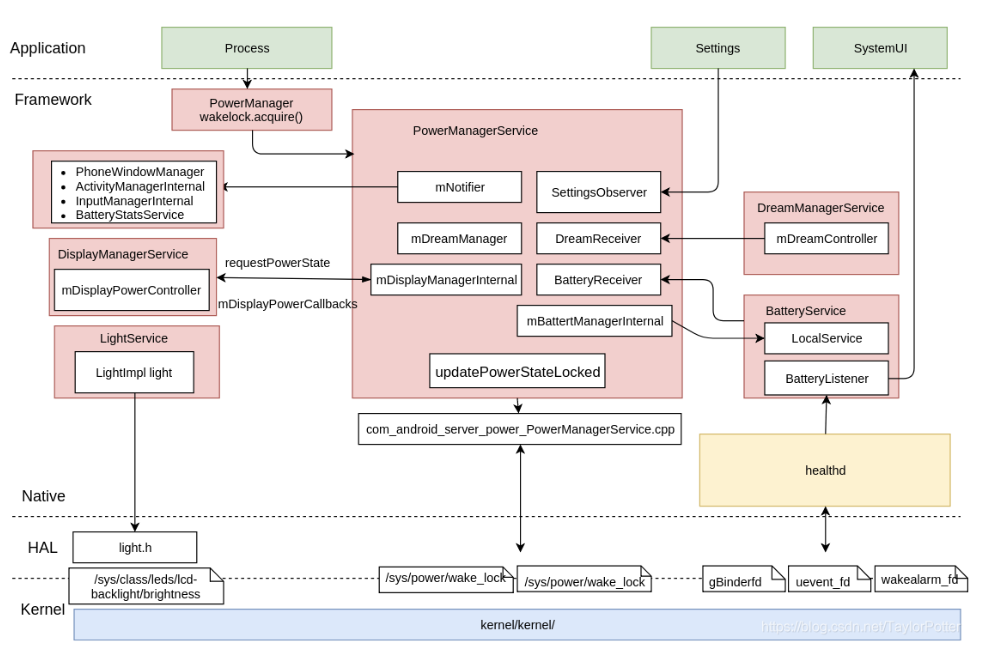 Android PowerManagerService简单分析-CSDN博客