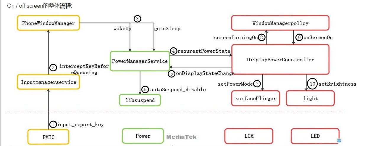 Android PowerManagerService简单分析-CSDN博客
