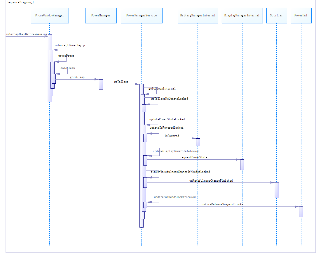 Android PowerManagerService简单分析-CSDN博客