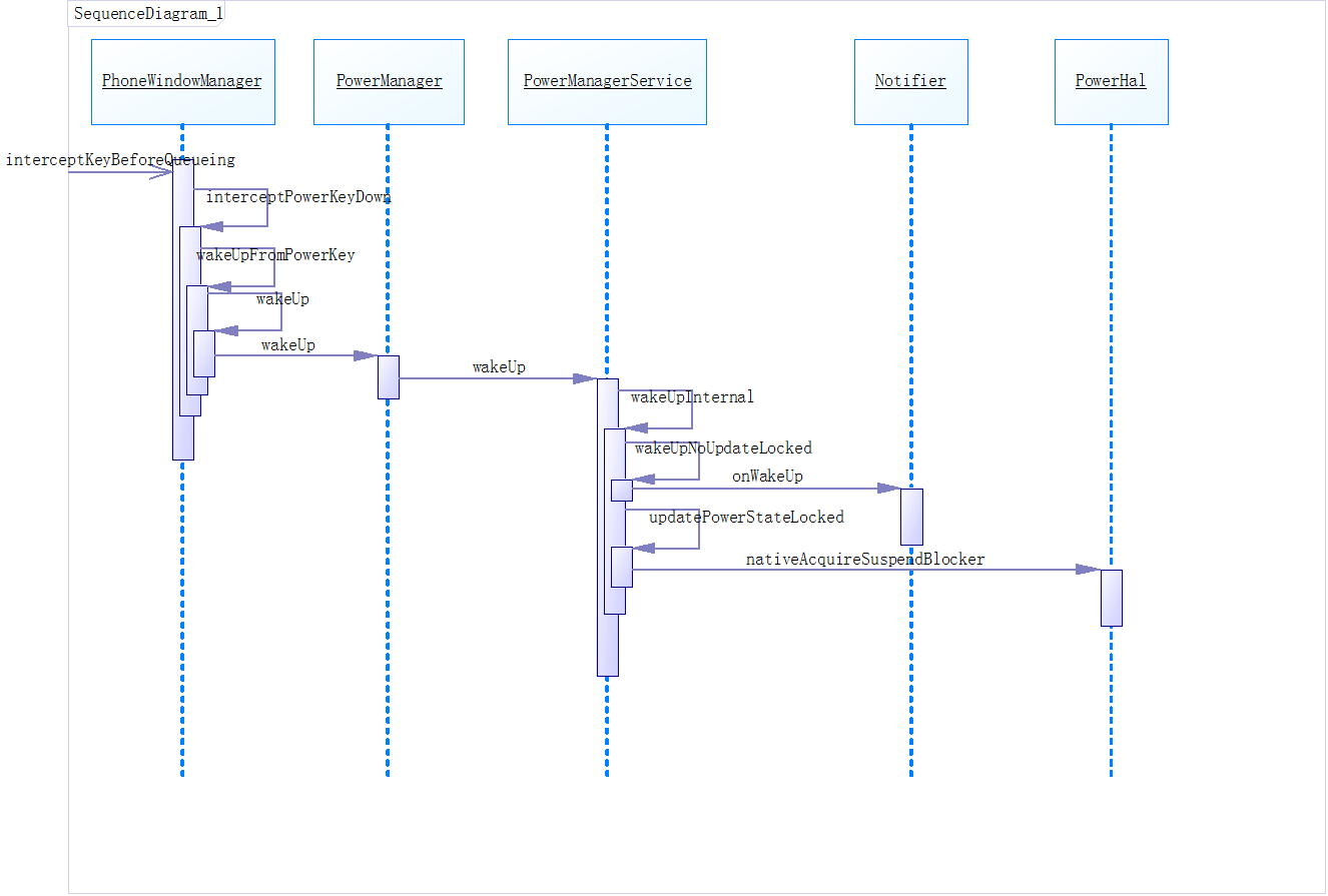 Android PowerManagerService简单分析-CSDN博客