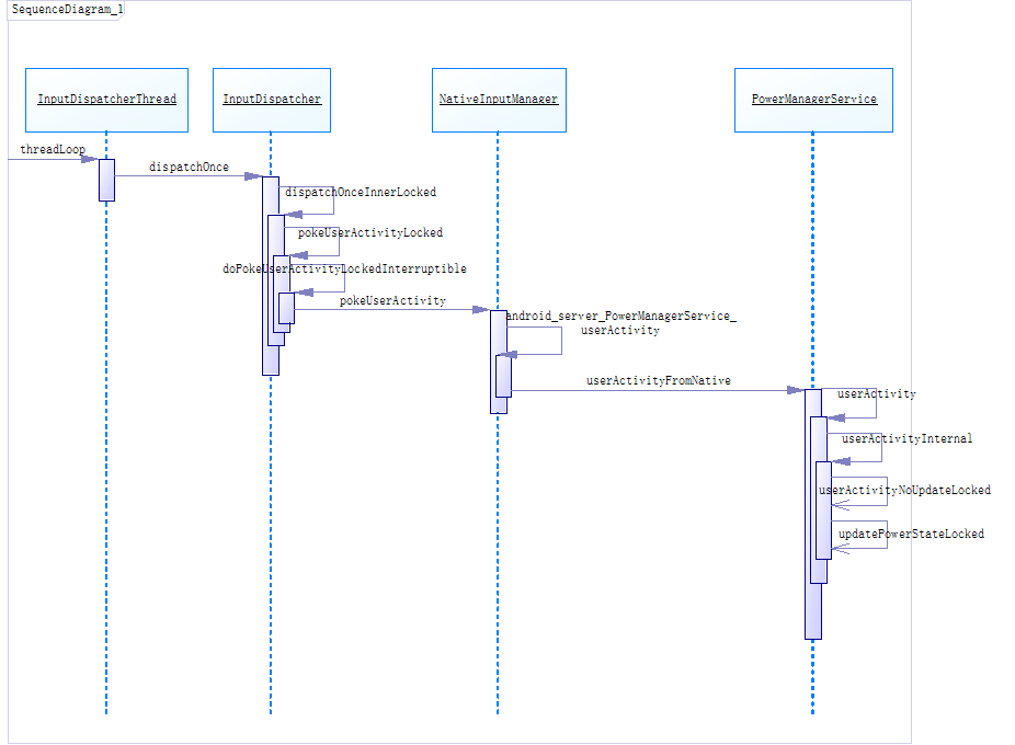 Android PowerManagerService简单分析-CSDN博客