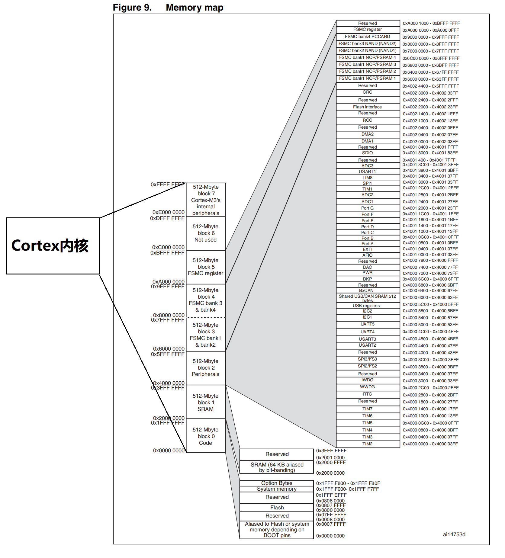 STM32/CPU总线的由来和地址映射概念_总线地址映射-CSDN博客
