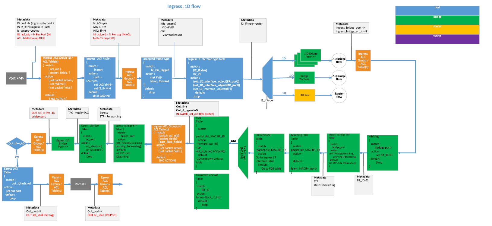 2021-02-07 SONiC SAI结构2 1D Bridge-CSDN博客
