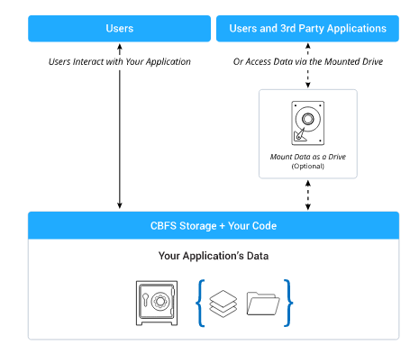 CBFS Connect CBFS Storage CBFS Disk CBFS Filter-CSDN博客