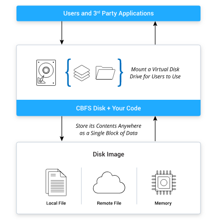 CBFS Connect CBFS Storage CBFS Disk CBFS Filter-CSDN博客