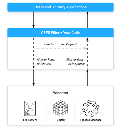 CBFS Connect CBFS Storage CBFS Disk CBFS Filter-CSDN博客