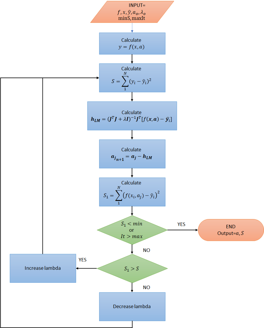 非线性回归中的Levenberg-Marquardt算法理论和代码实现_levenberg-marquardt算法畸变系数-CSDN博客