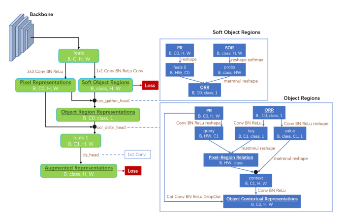 OCRNet_Object-Contextual Representations for Semantic Segmentation-语义分割-基于物体区域的上下文信息特征提取模块基于TF2 ...