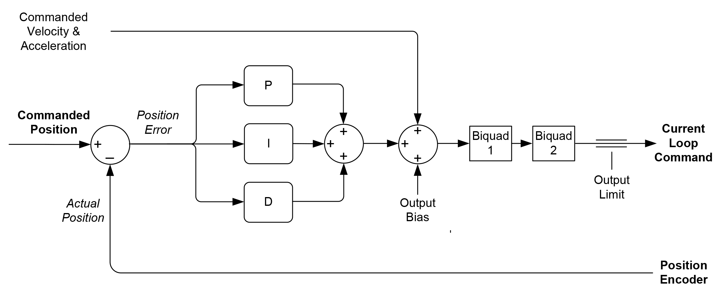 伺服系统控制框架及其参数设置_倍福驱动器速度环参数t1,tn和kv-CSDN博客