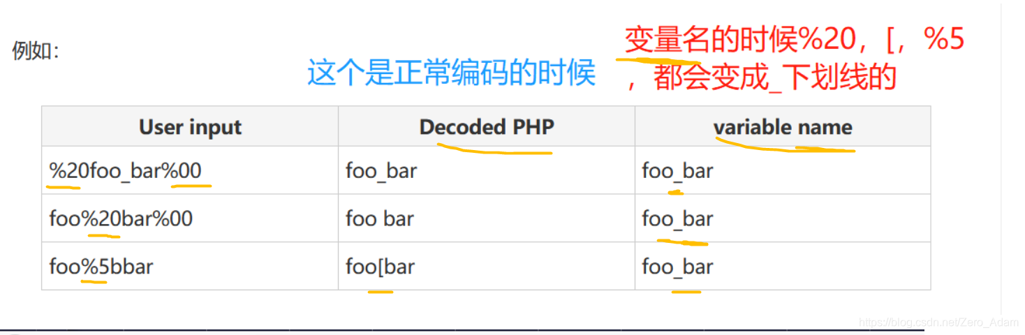 已搬运 记录:学习利用php的字符串解析特性绕过,,, 键名的特殊字符替换成为 下划线php Post参数里有