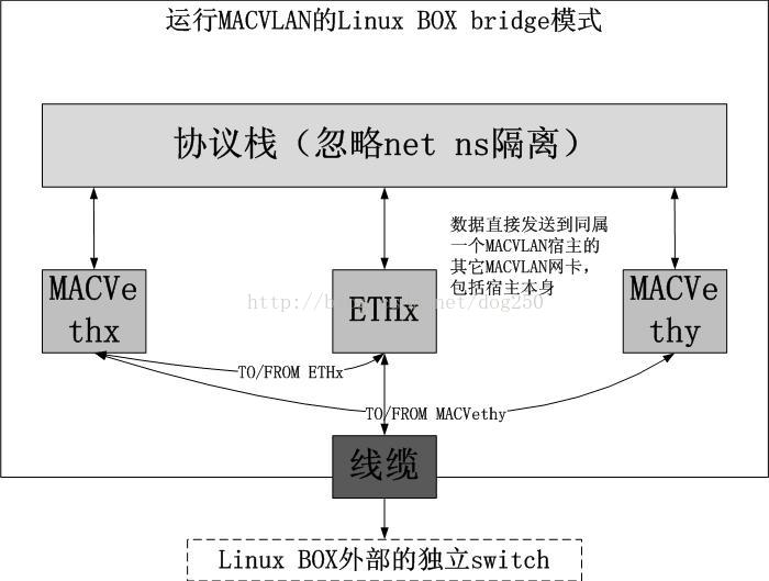 虚拟网卡技术-VETH、MACVLAN、IPVLAN_网卡是如何虚拟的-CSDN博客