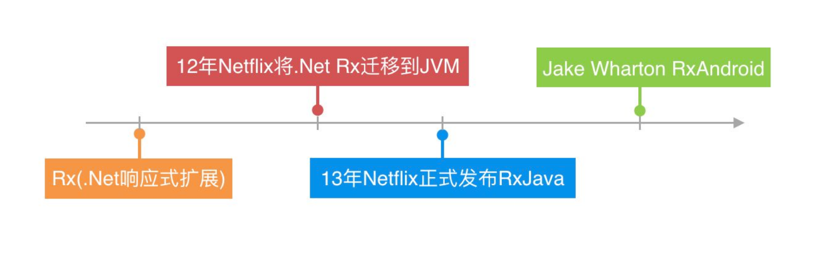RxJava系列1(简介)_for (house house : houses)-CSDN博客