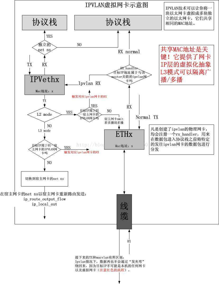 虚拟网卡技术-VETH、MACVLAN、IPVLAN_网卡是如何虚拟的-CSDN博客