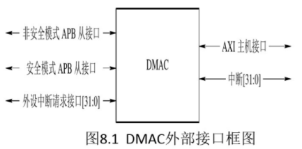 DMA PL330相关总结_pl330 dma-CSDN博客