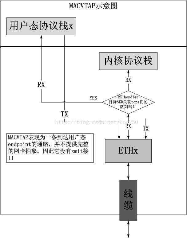 虚拟网卡技术-VETH、MACVLAN、IPVLAN_网卡是如何虚拟的-CSDN博客