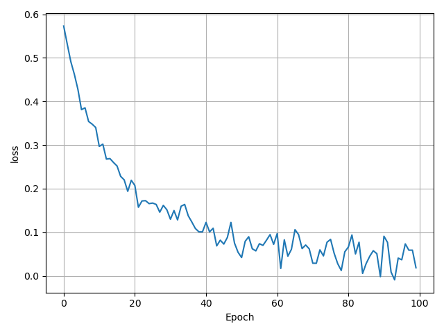 pytorch使用Dataset分批次处理数据_pytorch分批次训练-CSDN博客