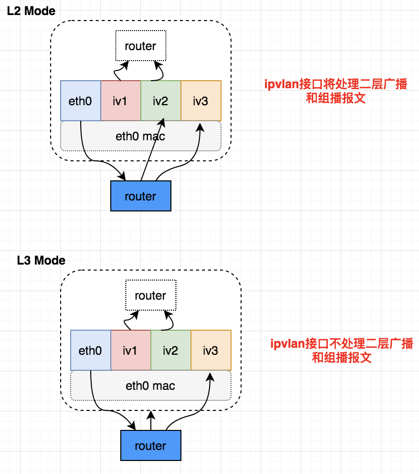 Macvlan与ipvlan Ipvlan和macvlan Csdn博客