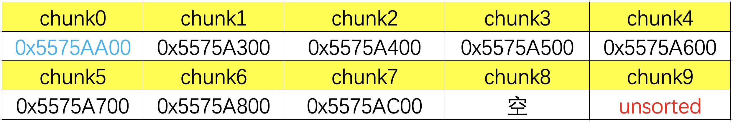 （补题）LCTF2018 PWN easy_heap超详细讲解_lctftk-CSDN博客