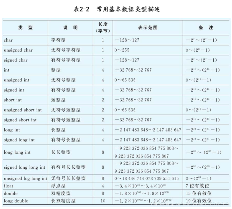 C语言数据类型 Int、long Int 最大值 Csdn博客